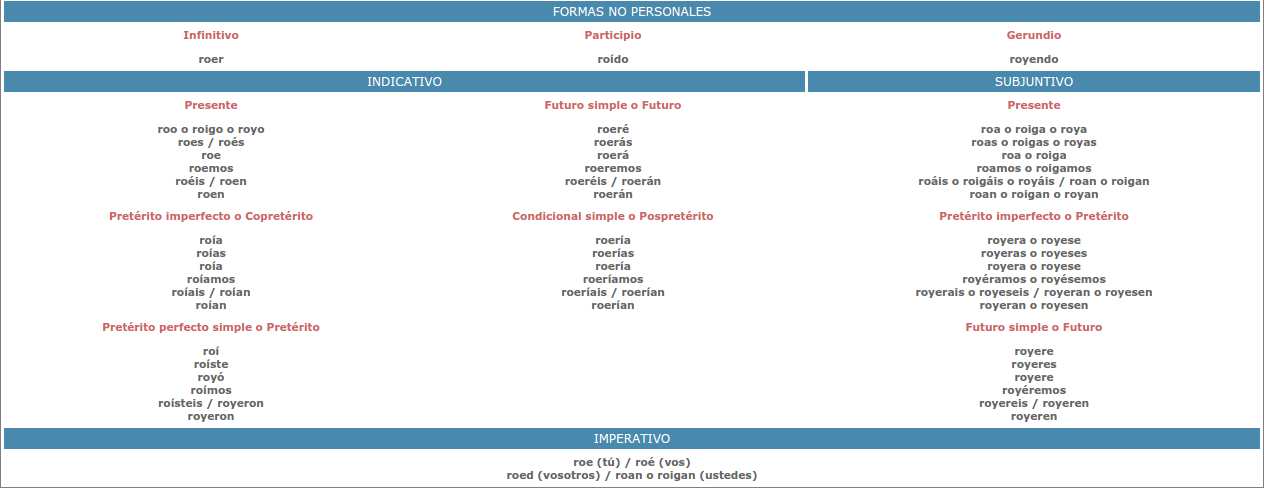 Conjuga el verbo roer. Yo..... - Smyth Academy Madrid