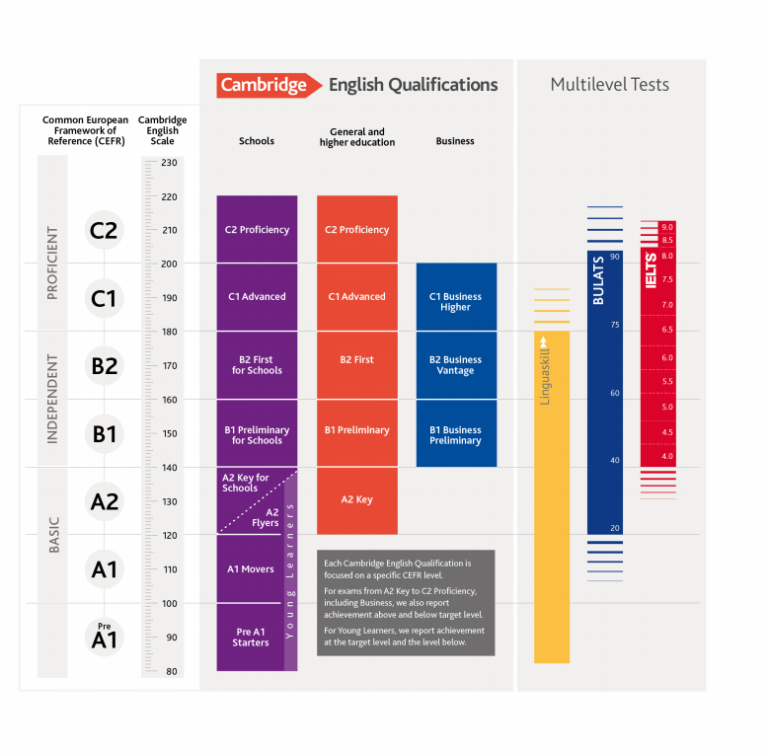 Cambridge Assessment English, cambio de nombre y novedades en los ...